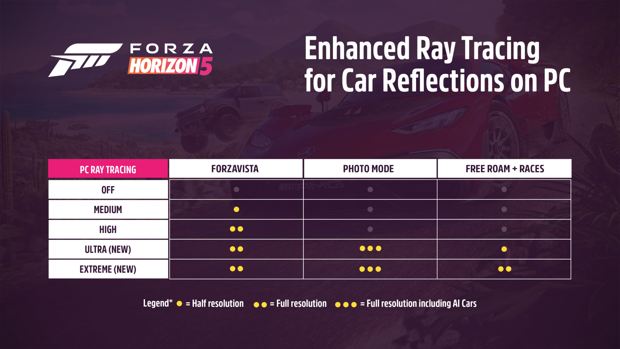 Forza Horizon 5でのNVIDIA DLSS, AMD FSR, Direct Xレイトレーシングの強化 #ForzaHorizon5 | OPCDiary